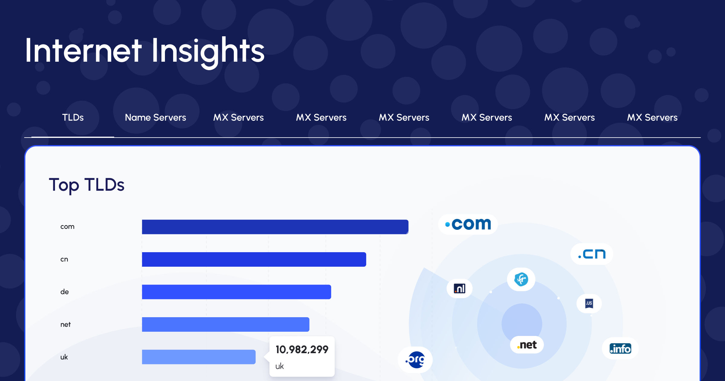 Internet Insights | Monthly Top TLDs, Name Servers, MX Servers, and ...